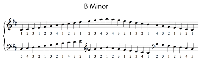 All Major And Minor Scales (including fingering for piano) - OKTAV