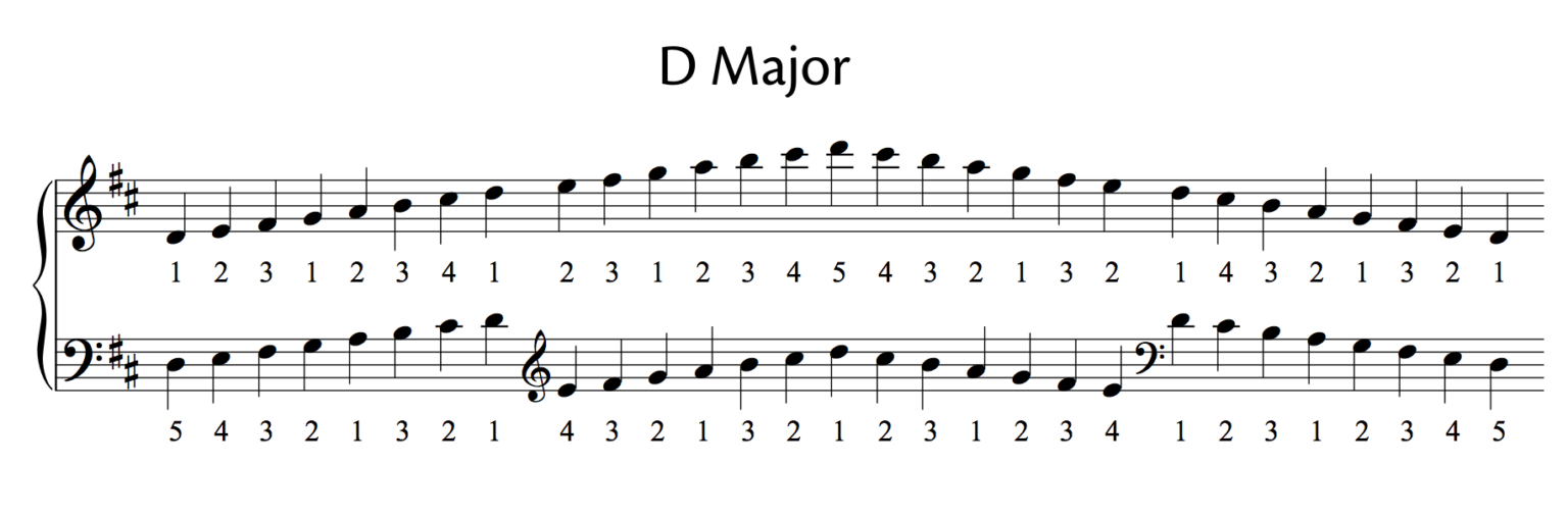 All Major And Minor Scales (including fingering for piano) - OKTAV