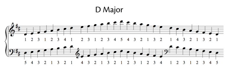 All Major And Minor Scales (including fingering for piano) - OKTAV