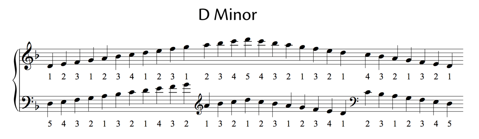 All Major And Minor Scales (including fingering for piano) - OKTAV