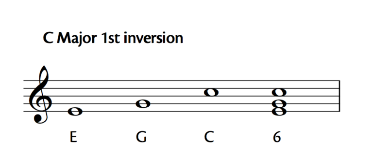 Music Theory: How Major Chord Inversions Work - OKTAV