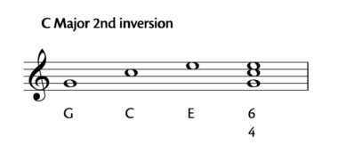 Music Theory: How Major Chord Inversions Work - OKTAV